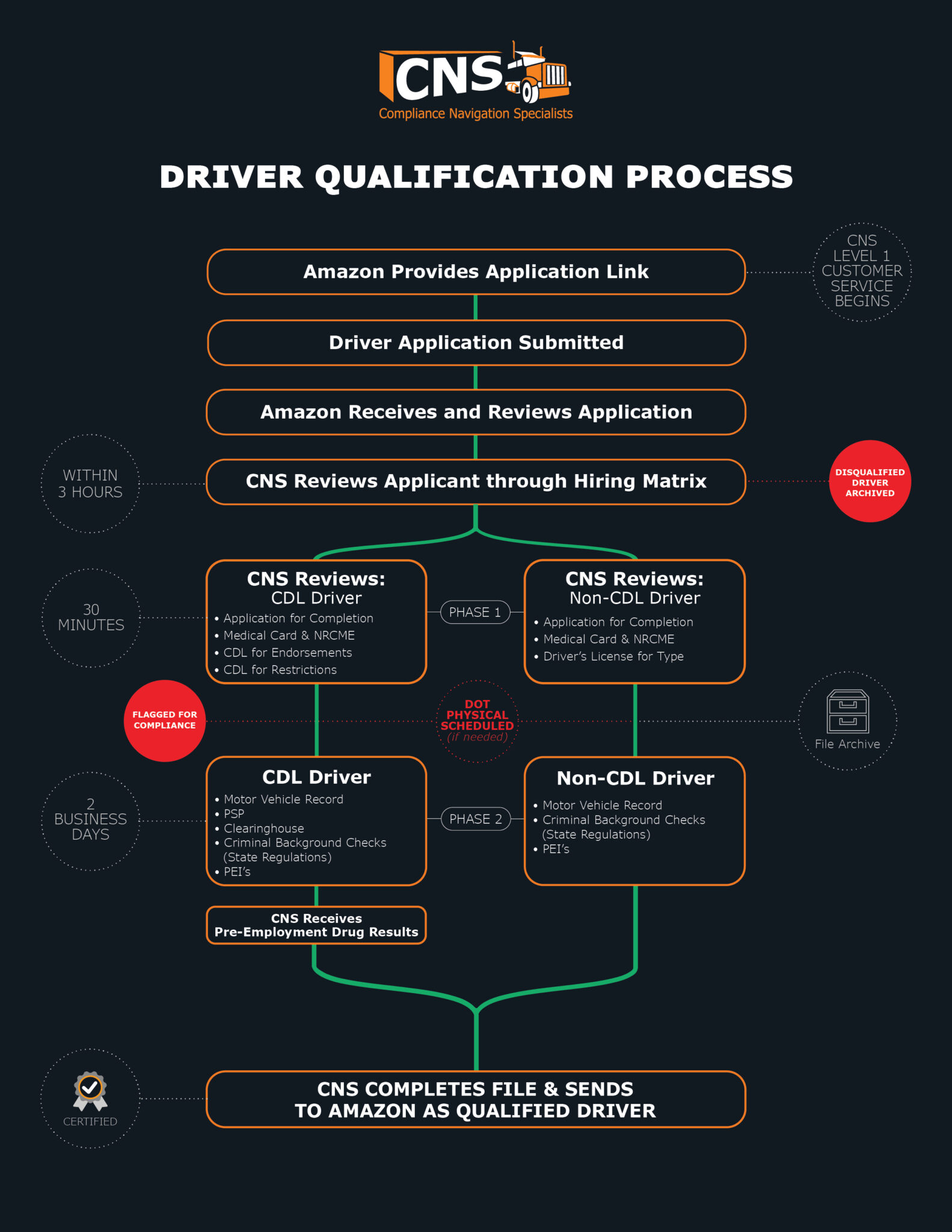 Employment Screening Services - CNS Licensing